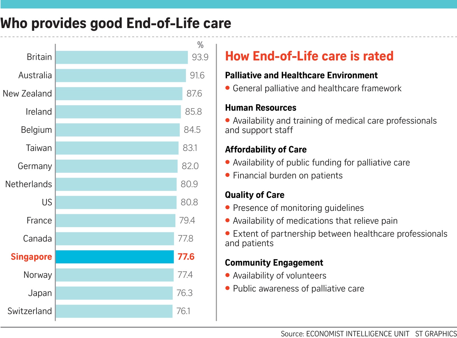 If Only Singaporeans Stopped to Think: Singapore ranked 12th best place ...