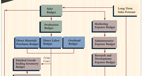 The budgeting process | Finance Slide