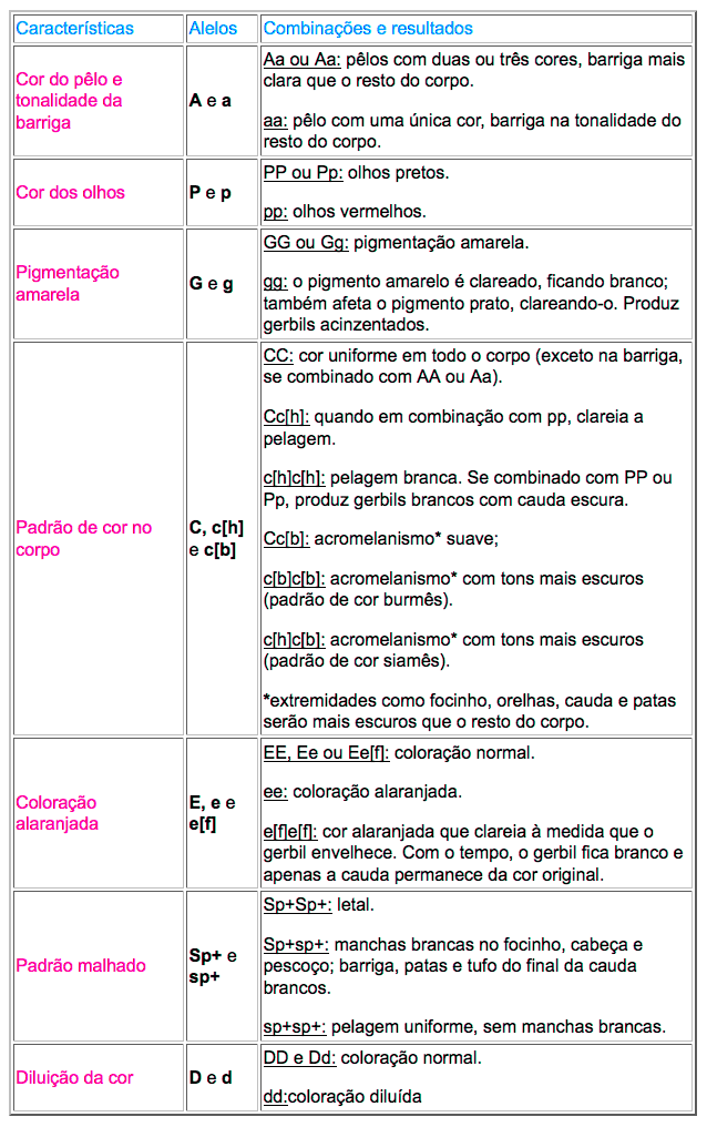 Genética - Tabela de Genes e Alelos