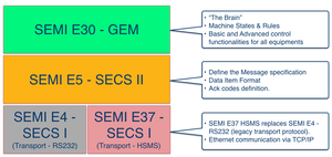 SECS/GEM, GEM300, Smart Factory & Industry 4.0: What is SECS/GEM?