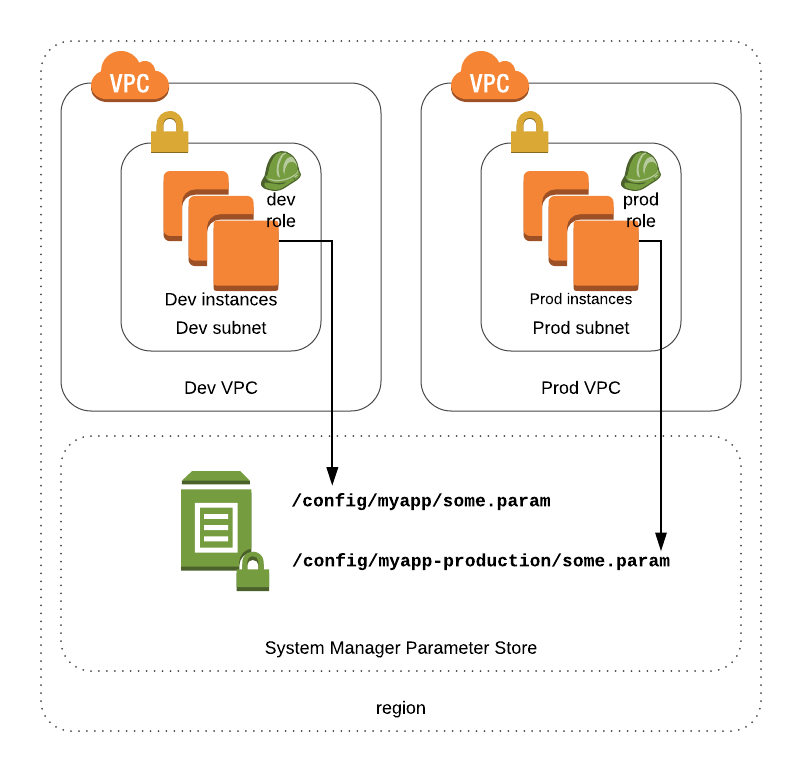 John S Dev Blog Spring Cloud Aws Parameter Store