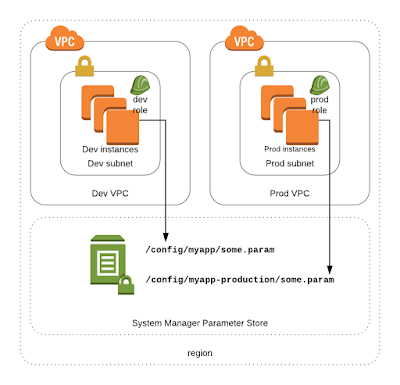 John's Dev Blog: Spring Cloud AWS - Parameter Store