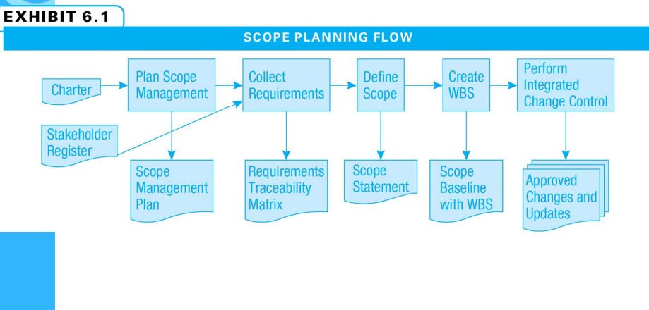 Project Management: Scope Planning