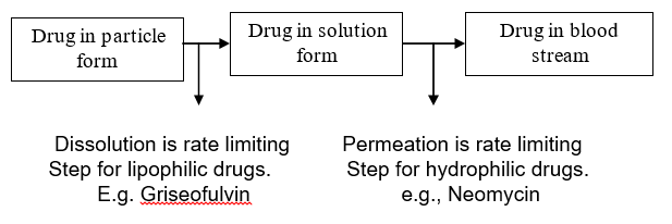 Pharmaceutical factors affecting drug absorption