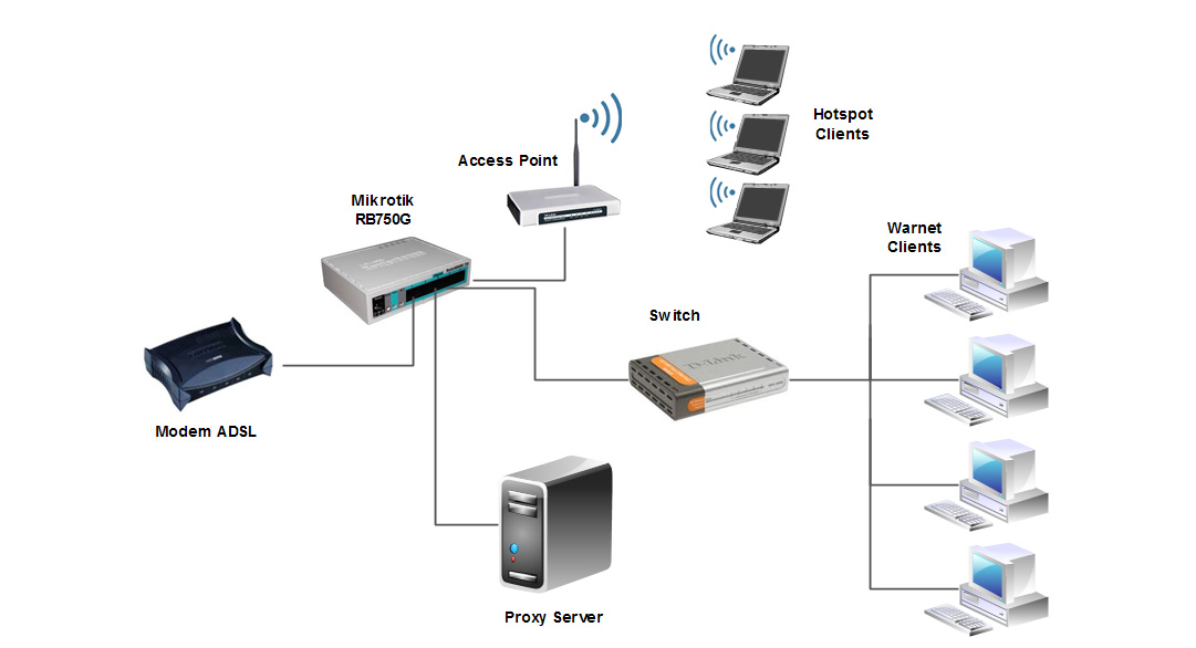 Melakukan Setting Ulang Mikrotik Dengan Wifi Access Point Dan Proxy Di ...