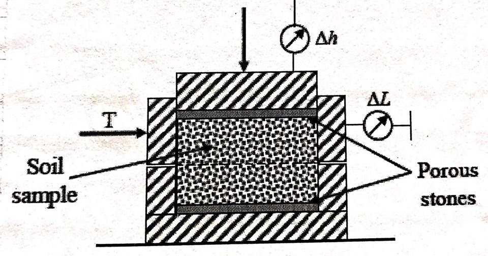 Easy Geo - Easiest method to learn Geo-Technical engineering : Direct ...