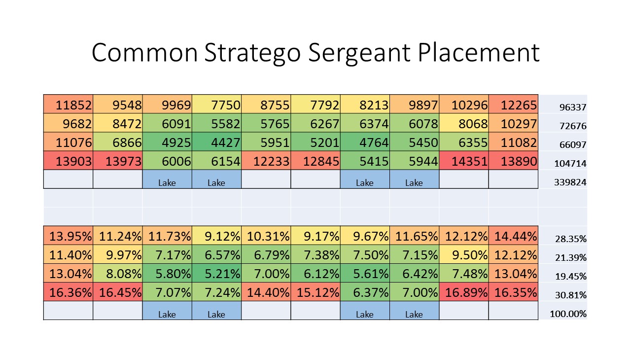 Common Stratego Game Setups by Piece ~ Dobby125's Stratego Tips