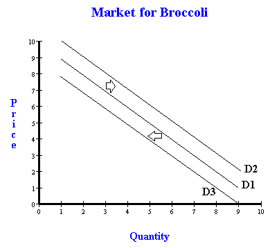 Where D2 shows the case where income goes up, and D3 shows the case ...