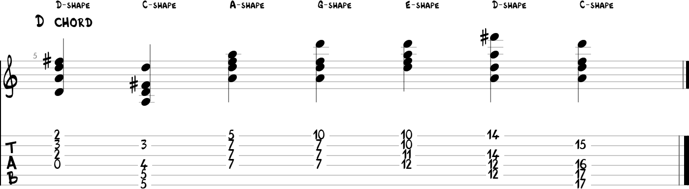 Caged Chords Left Handed Left Handed Guitar Learn Guitar