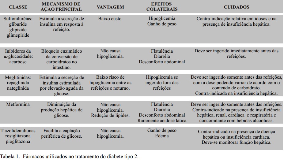 Diabetes: Medicamentos utilizados no tratamento de DM2