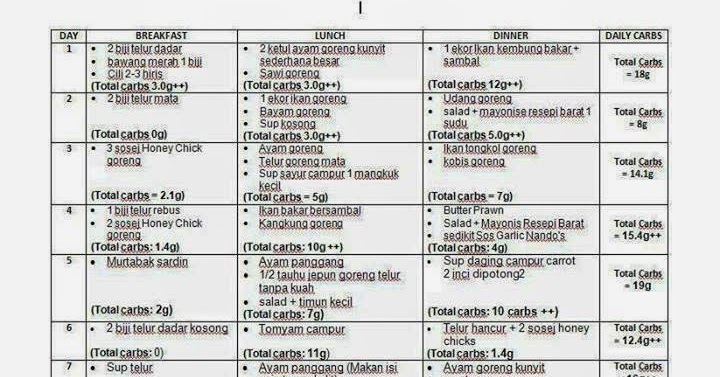 Contoh Menu Diet Breakfast Atkins - Oikos
