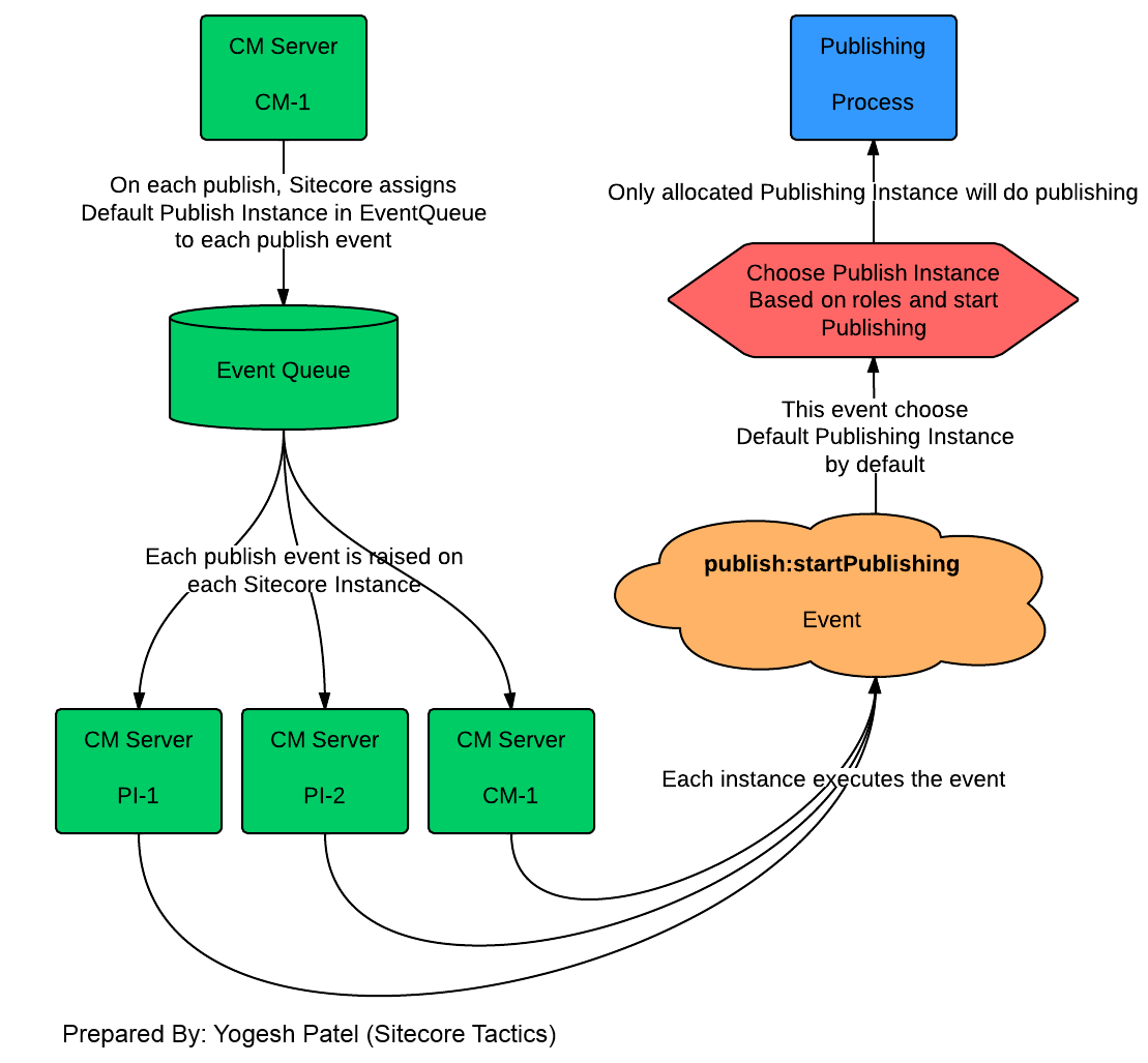Sitecore Parallel Publishing Implementation | Sitecore Tactics