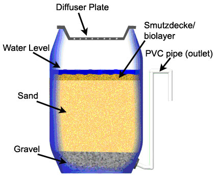 Pool Sand Filter Media Working Process | Silica Sand and Gravel Filter ...