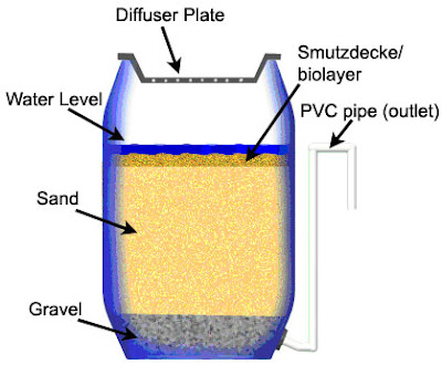 Pool Sand Filter Media Working Process | Silica Sand and Gravel Filter ...
