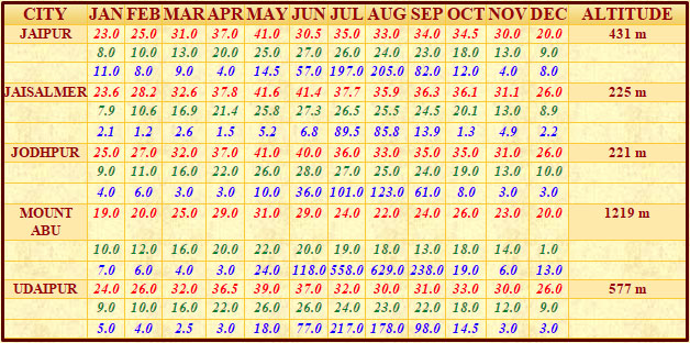 Incredible North India Holiday Packages: Temperature Guide For ...