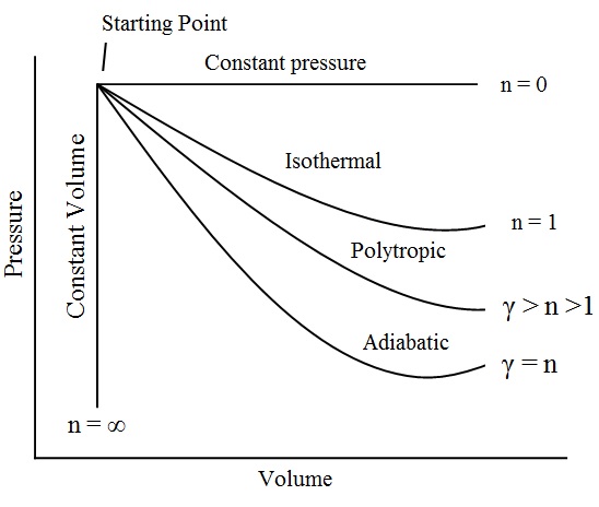 General Laws of Expansion and Compression - Mechanical Engineering