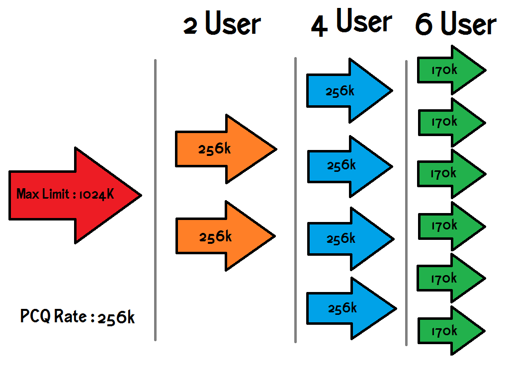 Lab 49 Mikrotik Simple Queue With Pcq ~ Open Networking