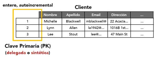 Eligiendo claves primarias en tablas | Ingeniería de Sistemas