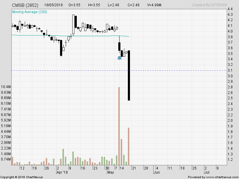 Stock Alert : CMSB limit down | I3investor