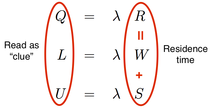 The Pith of Performance: A Clue for Remembering Little's Laws