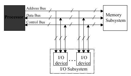 Design of 32-bit RISC Processor
