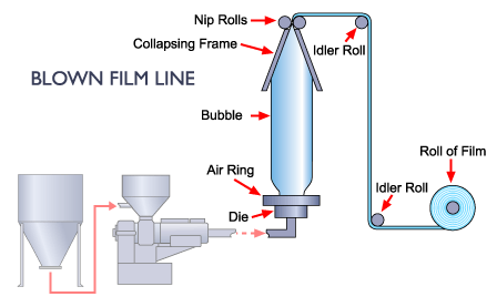 INDUSTRIAL CHEMISTRY: How plastics are made?