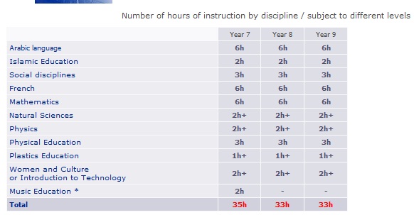 Take a Walk Across the World With Me: Moroccan School Subjects