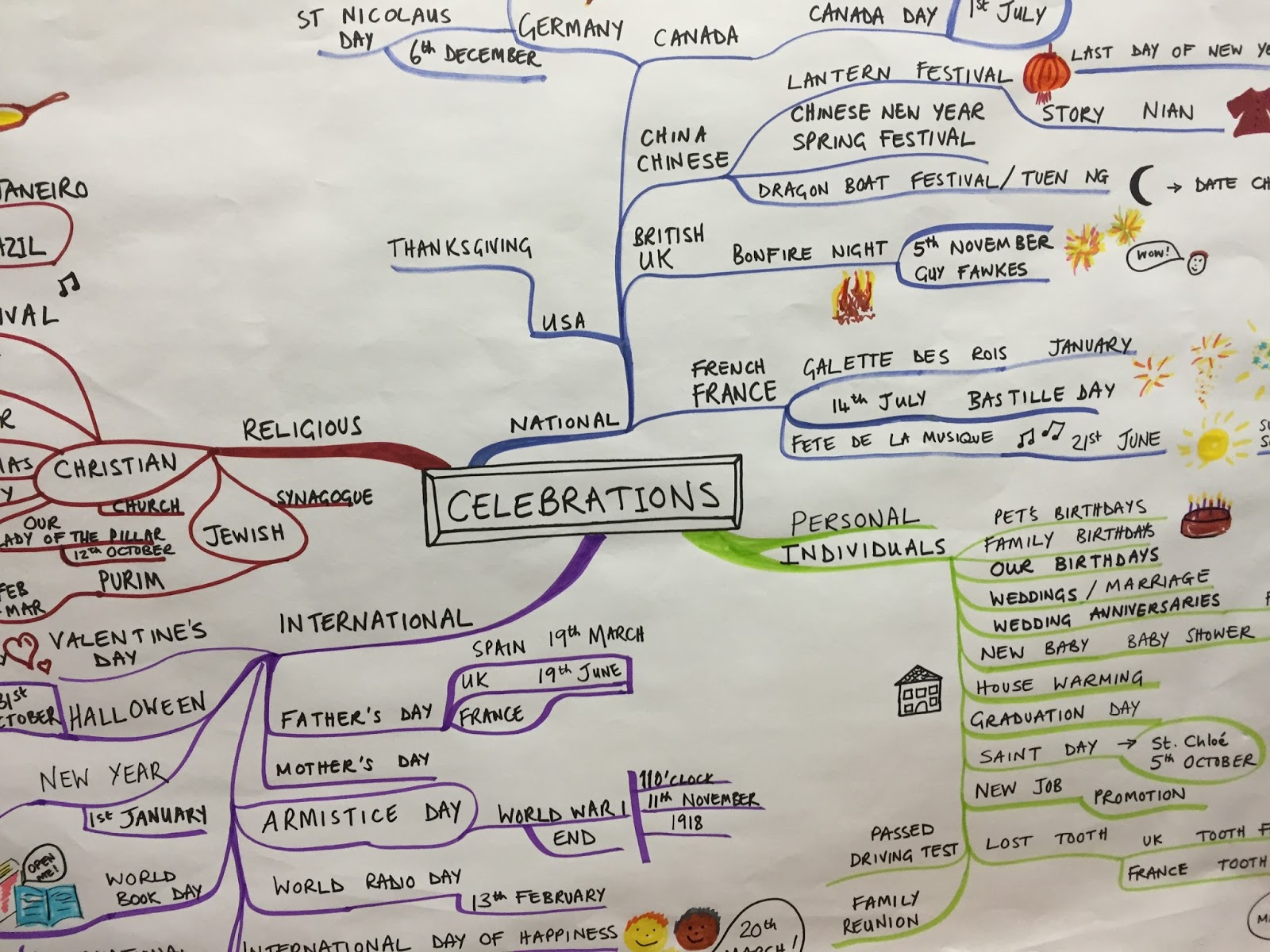 Year 2 @ IST: Celebration mindmap