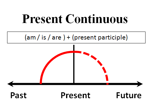 Advanced Learner's English Grammar: Present Continuous Tense