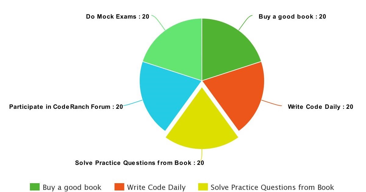 5 Tips To Prepare For Oracle Java Certifications Ocajp