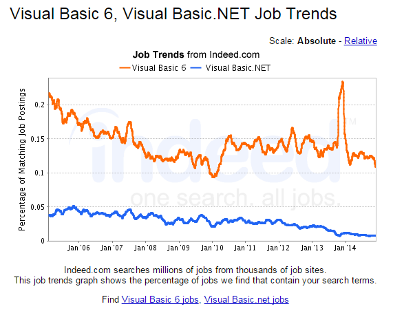 Visual Basic 6.0 - Superior Source Code: Visual Basic Job Trends