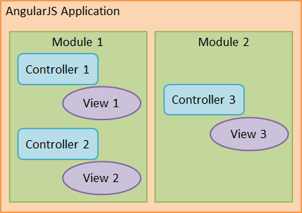 Kiến trúc AngularJS 1.x ~ IT BLOG