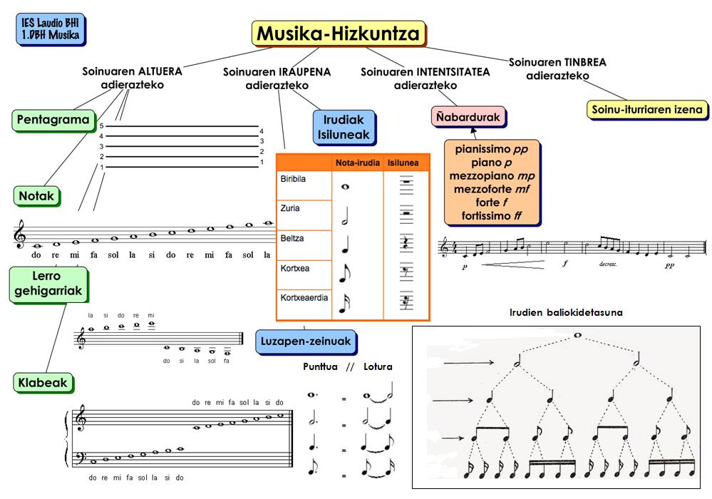 Laudio BHI Musika Bloga: Musika-hizkuntza