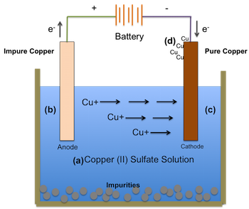 FREELY ELECTRONS: Electrolysis And Faraday's Laws OF Electrolysis