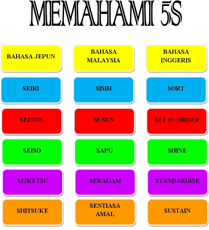 AMALAN PERSEKITARAN BERKUALITI SPPP: MEMAHAMI 5S