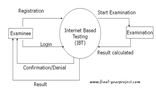 Internet Based Testing Management System using ASP.Net - Free Final ...