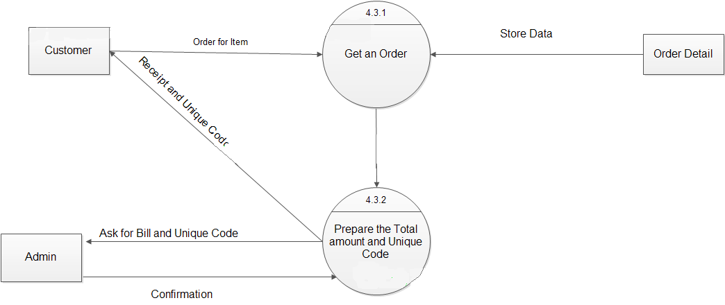 Data Flow Diagrams for Online Shopping Website ~ Study Point