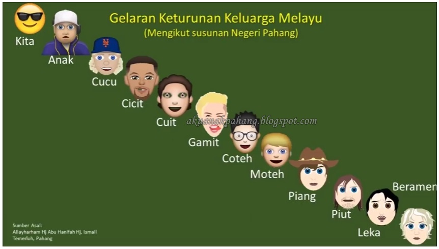 GELARAN SUSUNAN KETURUNAN KELUARGA MELAYU PAHANG | AKU ANAK PAHANG
