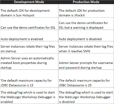 "IDENTITY AND ACCESS MANAGEMENT" - Rajiv Dewan (Oracle Identity ...