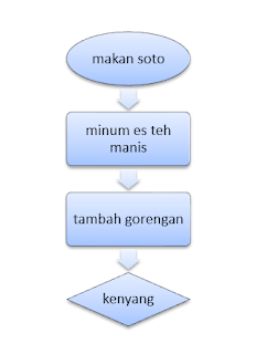 Cara Membuat Flowchart Tanpa Ribet Pada Ms Word 2016 - bagus3d