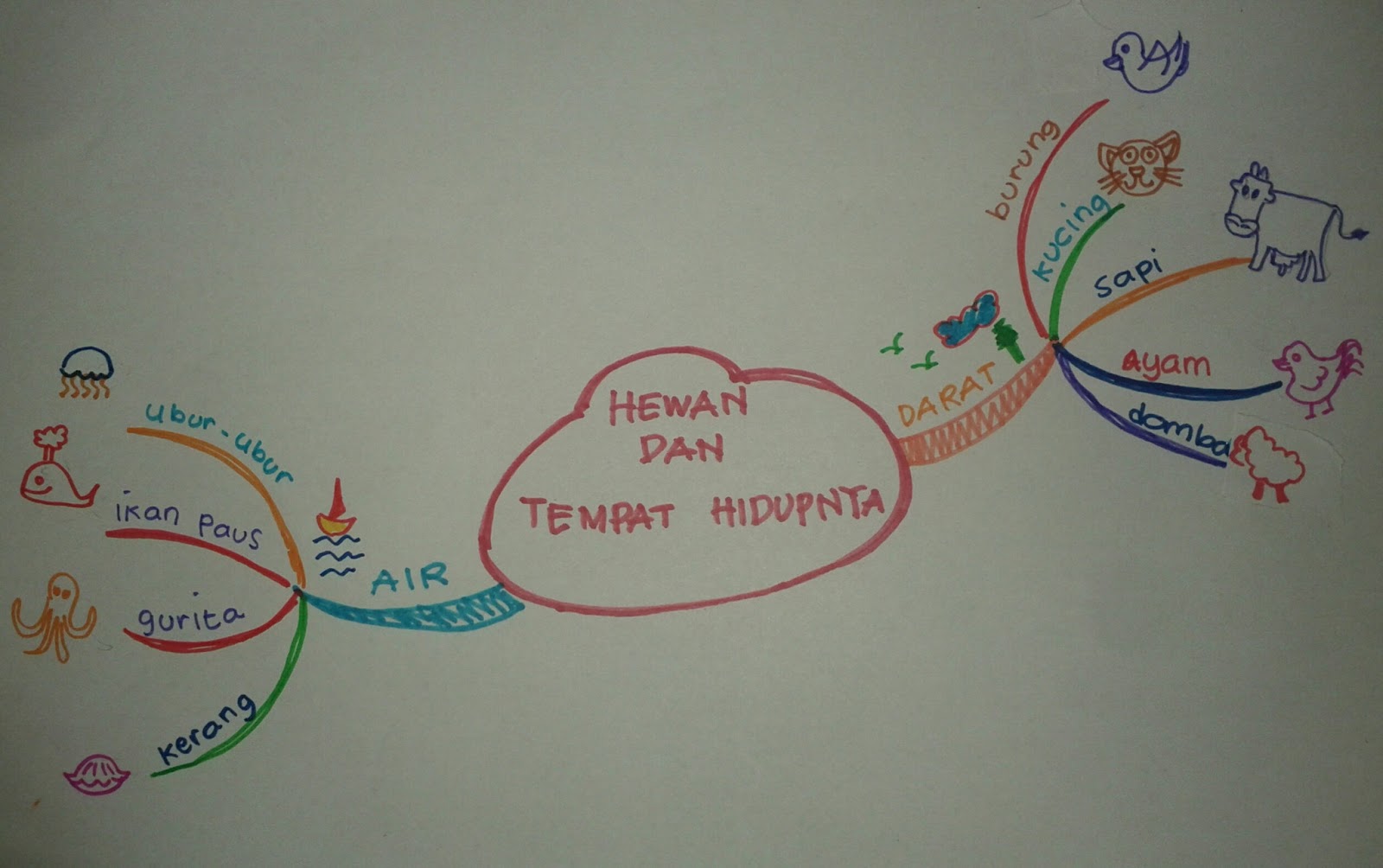 semangat pagi: mind mapping untuk murid SD