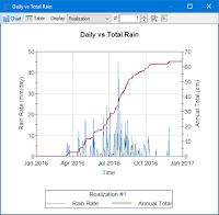GoldSim Blog: Application of the Markov Process Rainfall Model