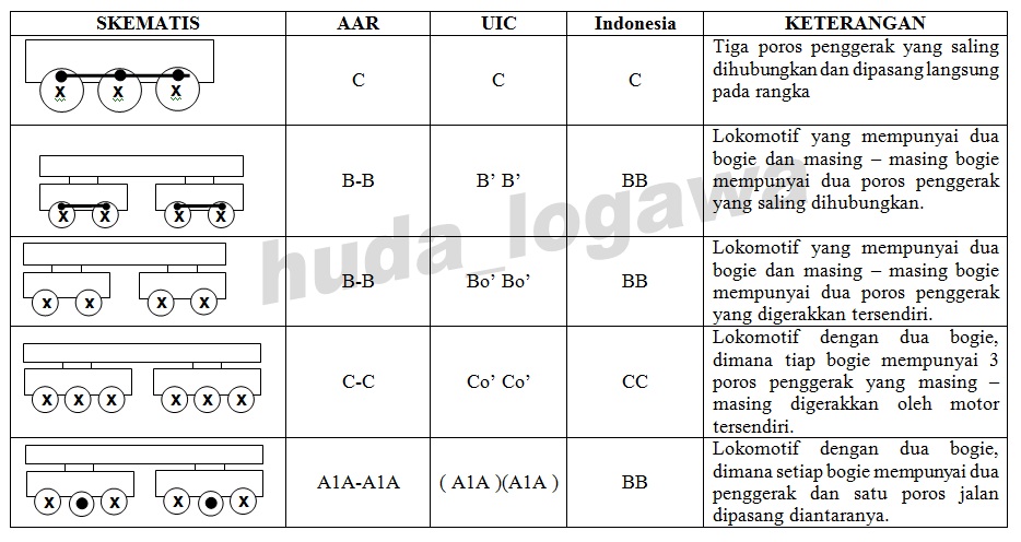 All about Trains and Railfans: Ilmu Kereta Api - Jenis dan kode susunan roda pada Lokomotif