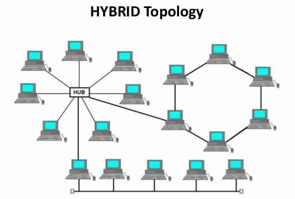 Technology Drift & Tricks: COMPUTER NETWORK TOPOLOGY ( BUS, RING, STAR ...