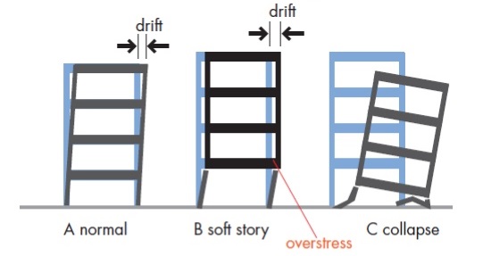 "Soft Story Effect" pada Musibah Gempa Pidie Jaya | HADISSOFT.co