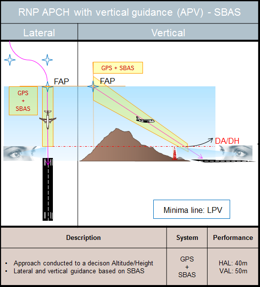 Aproximaciones RNP (RNP APCH) y sus variantes