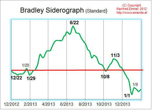 MPG Trading: Bradley Model 2013