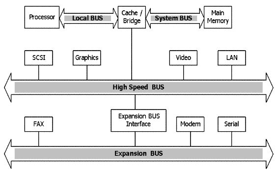 kimul blog: Bus sistem di dalam komputer