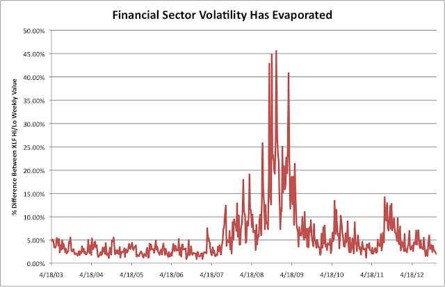 Avondale Asset Management: Financial Sector Volatility