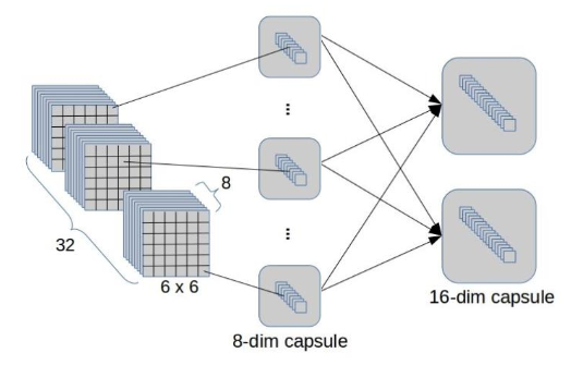 Ściąga programisty: Capsule Neural Network - short introduction